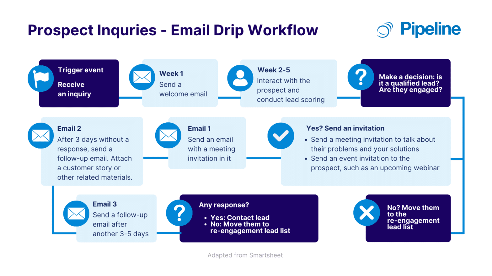Email Drip Campaign Workflows for Service-Based Companies