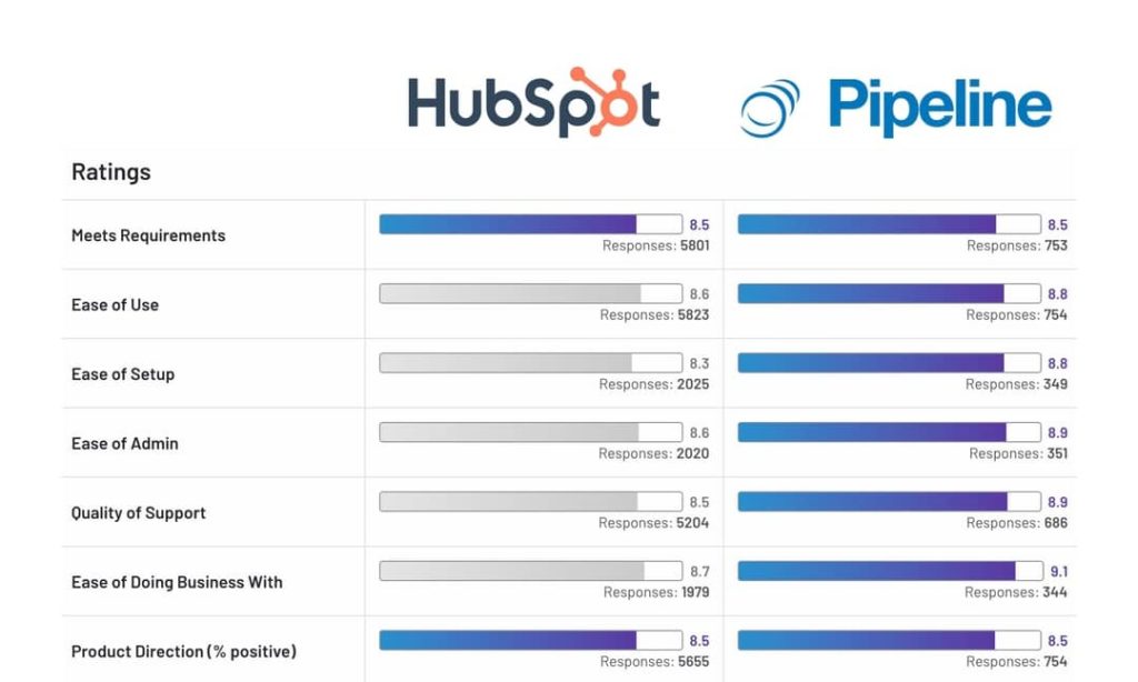 Hubspot Alternative | Pipeline