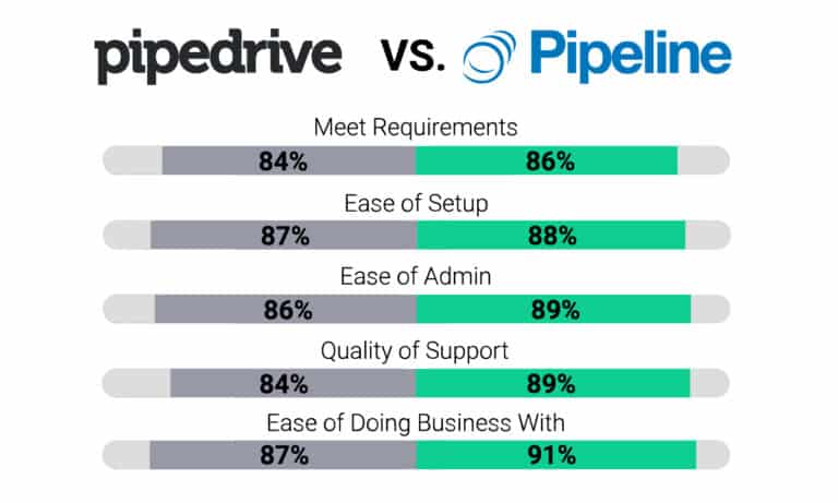 Pipeline CRM Alternatives Pipeline CRM Alternatives
