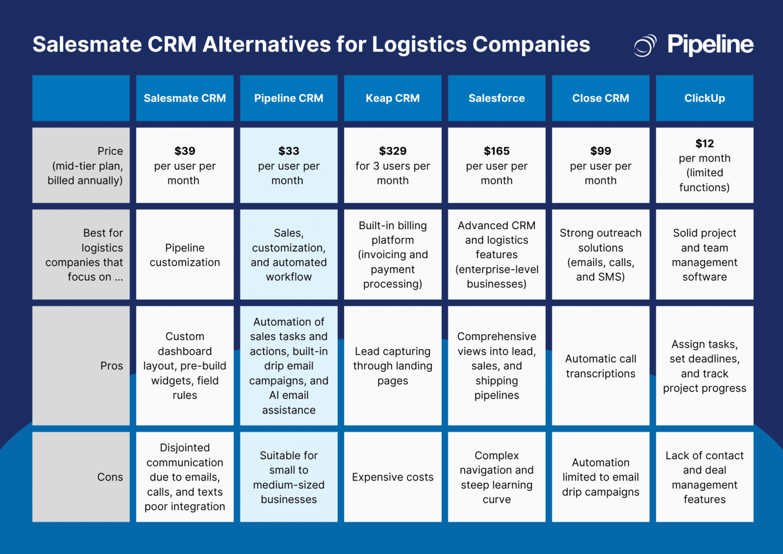 Salesmate CRM Alternatives for Logistics Companies