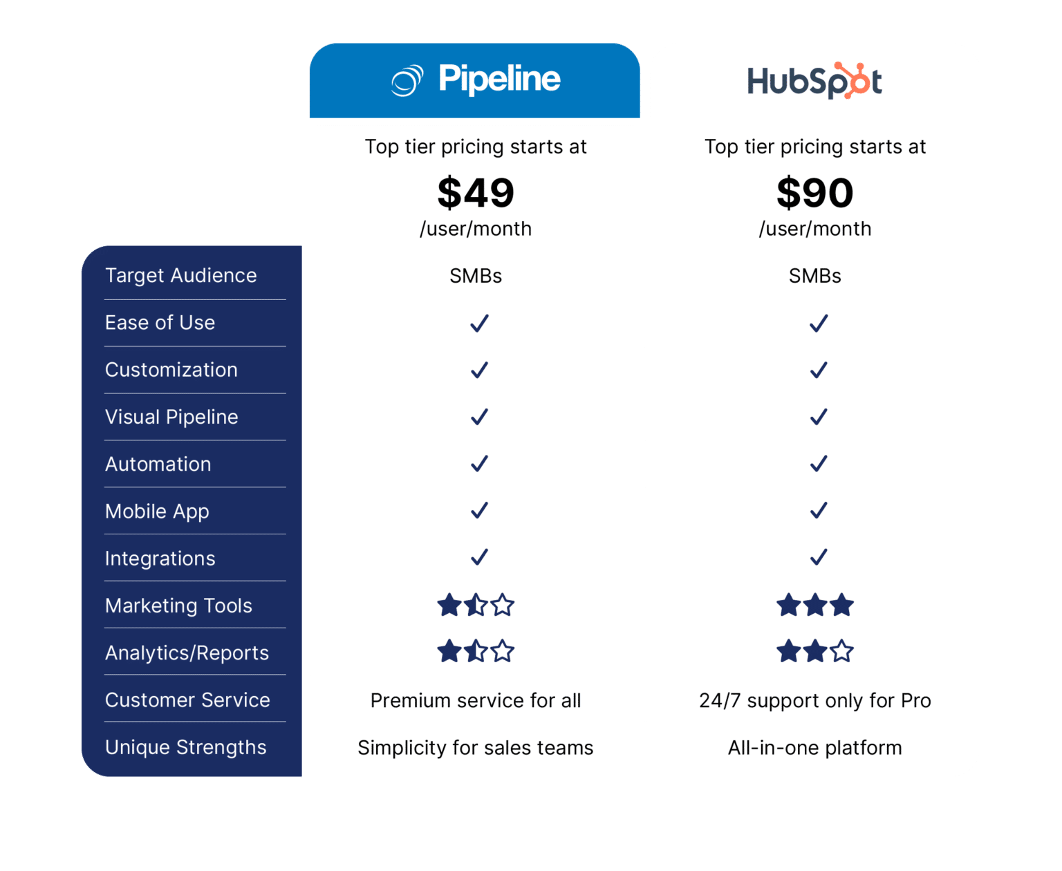 Hubspot Alternative | Pipeline