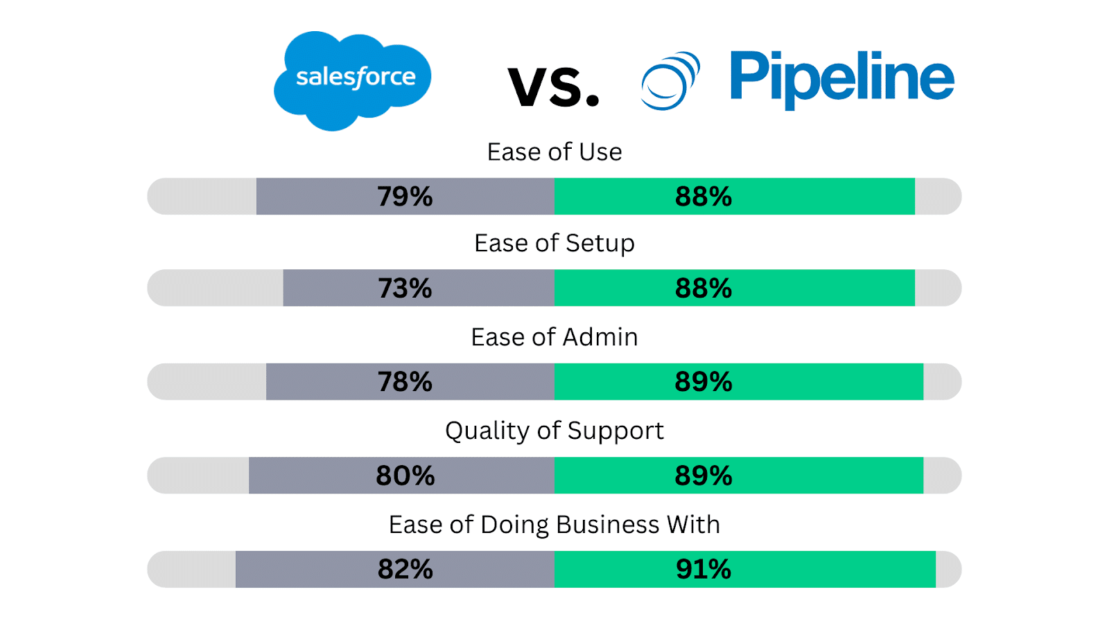 Salesforce vs Pipeline CRM