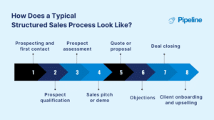 Why a Structured Sales Process Matters for Steady Growth