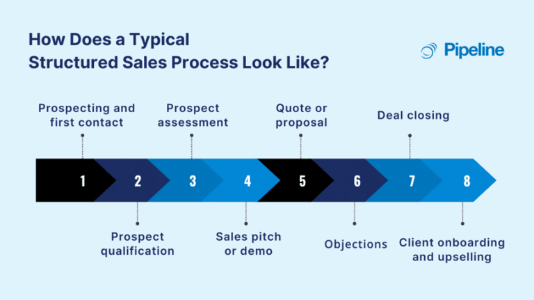 Why a Structured Sales Process Matters for Steady Growth